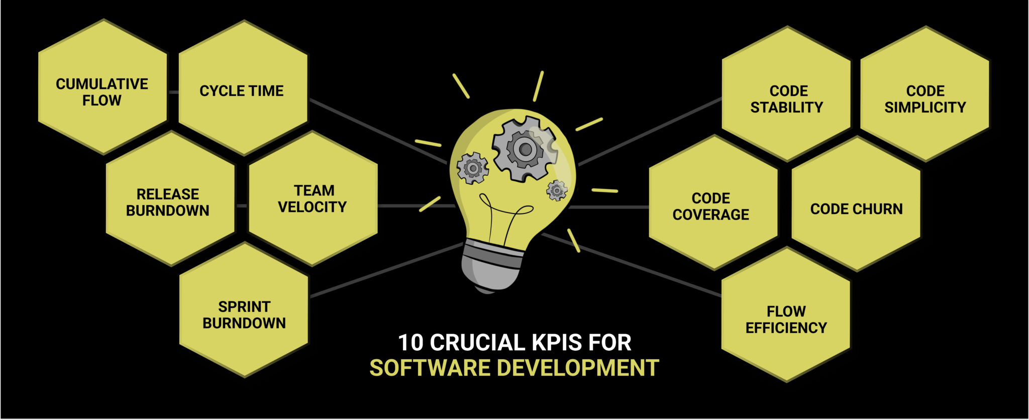 Software Development KPIs: Essential Metrics for Managing Remote Teams