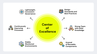 What is a Center of Excellence in Software Development