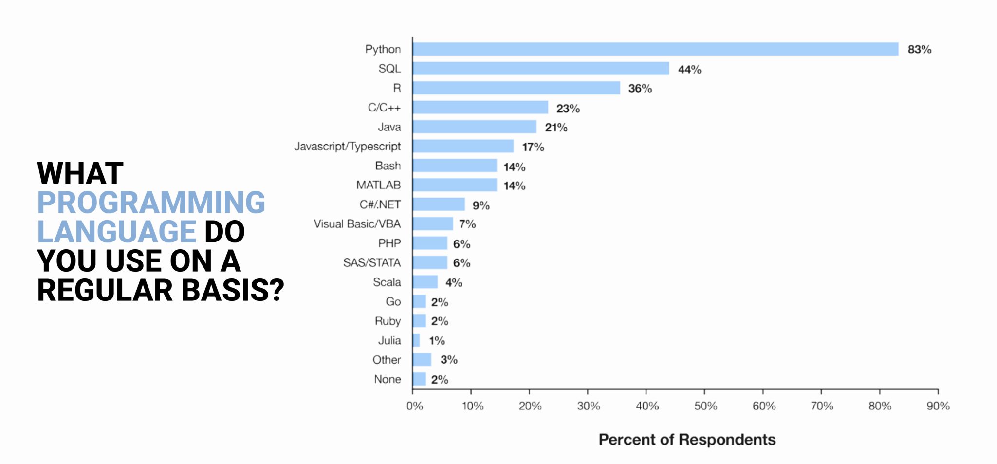 Which AI Programming Languages Are Best for Startups And Tech Companies?