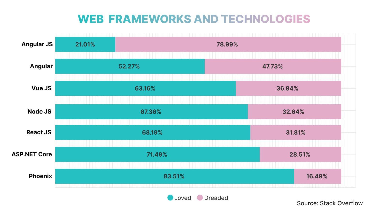 Web Development Frameworks for Startups: The Most Popular Options to ...