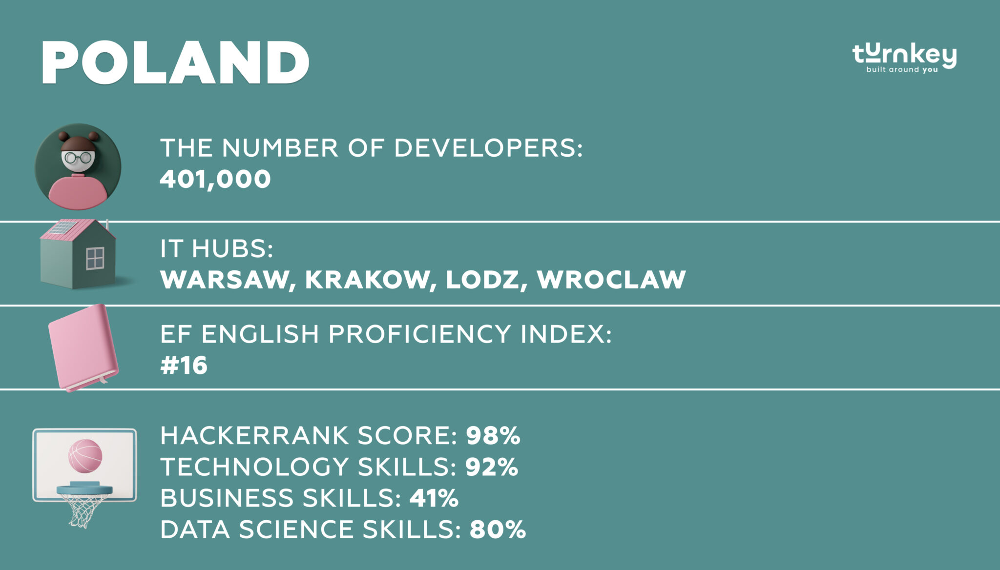 Offshoring to Poland: An Excellent Ecosystem for Tech Businesses