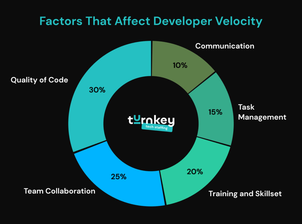 What is Developer Velocity and Why It Matters - TurnKey