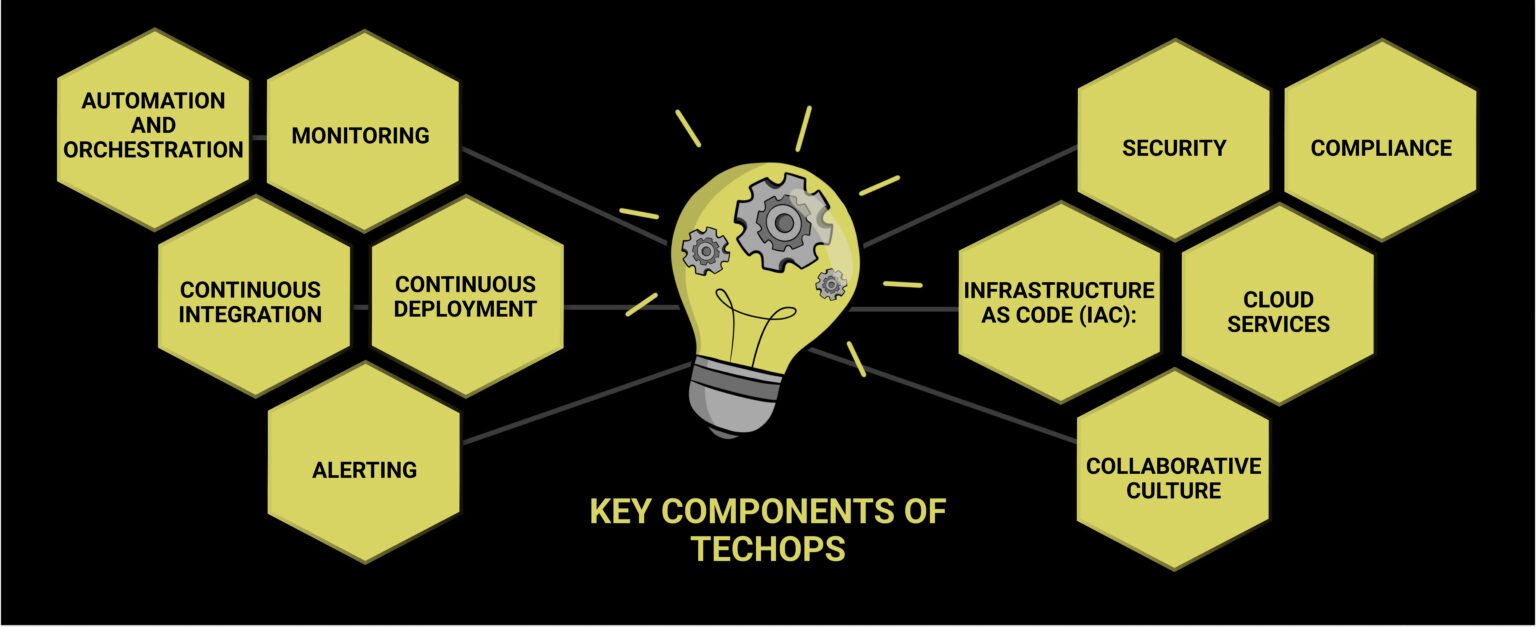 What Is TechOps: Your Full Guide to Understanding - TurnKey