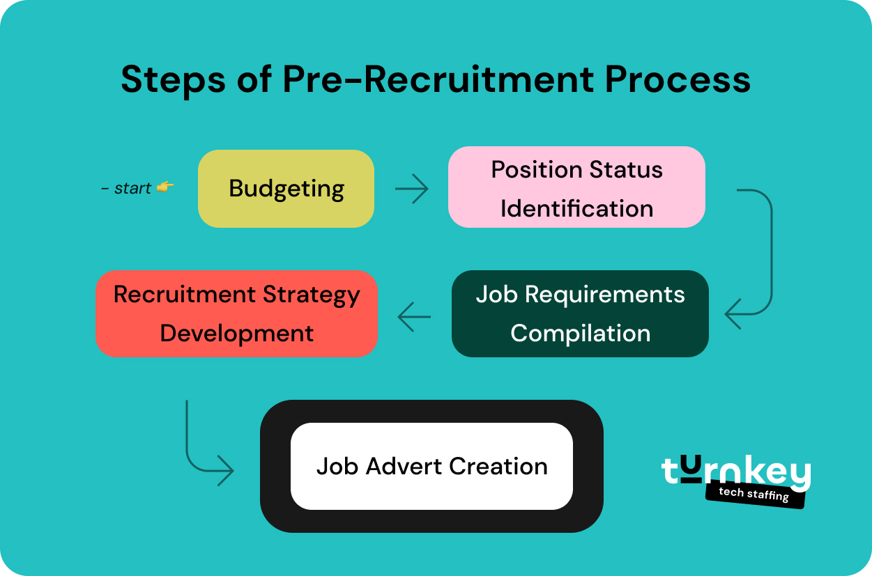 Pre-Recruitment Process: A Key Component to Successful Hiring Best ...
