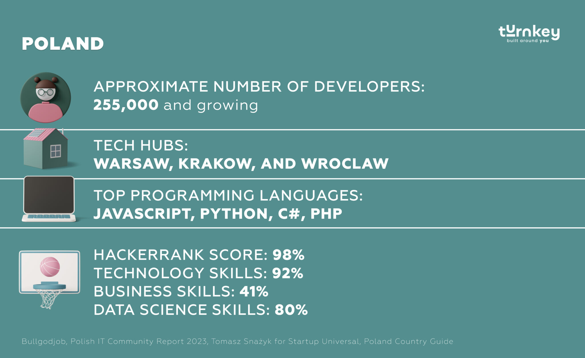 How to Hire Offshore Developers in Poland - TurnKey