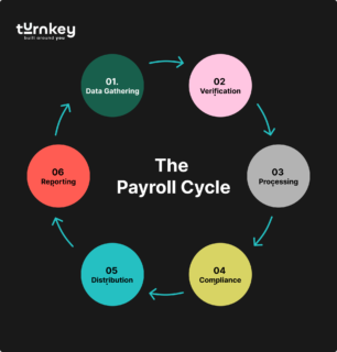 What Is a Payroll Cycle? - TurnKey